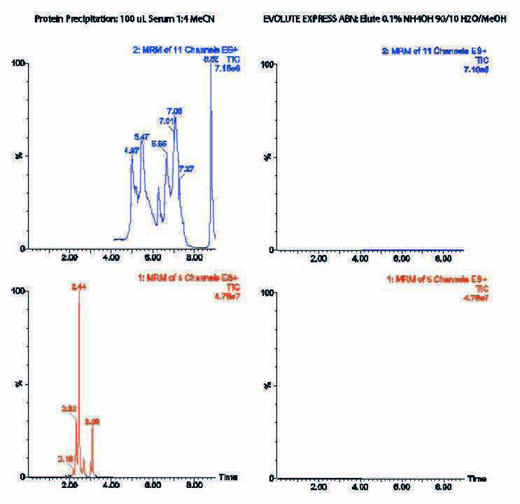 Extraction of Vitamin B7 (biotin) from serum using EVOLUTE® EXPRESS ABN ...