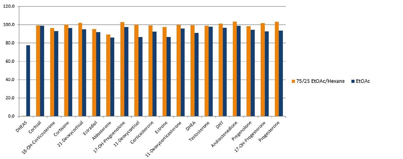 Extraction of comprehensive steroid panel from human serum using ...