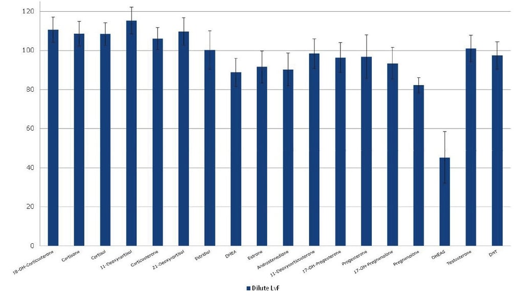 Extraction of a comprehensive steroid panel from human serum using ...