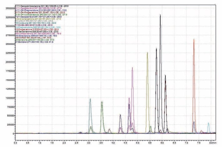 Extraction of a comprehensive steroid panel from human serum using ...