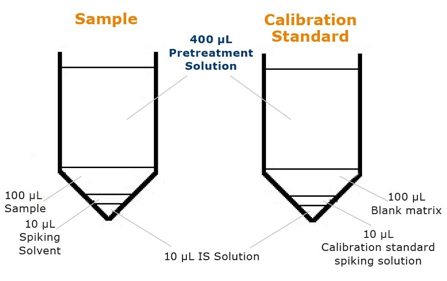Extraction of fat-soluble vitamins from human serum using ISOLUTE® SLE+ ...