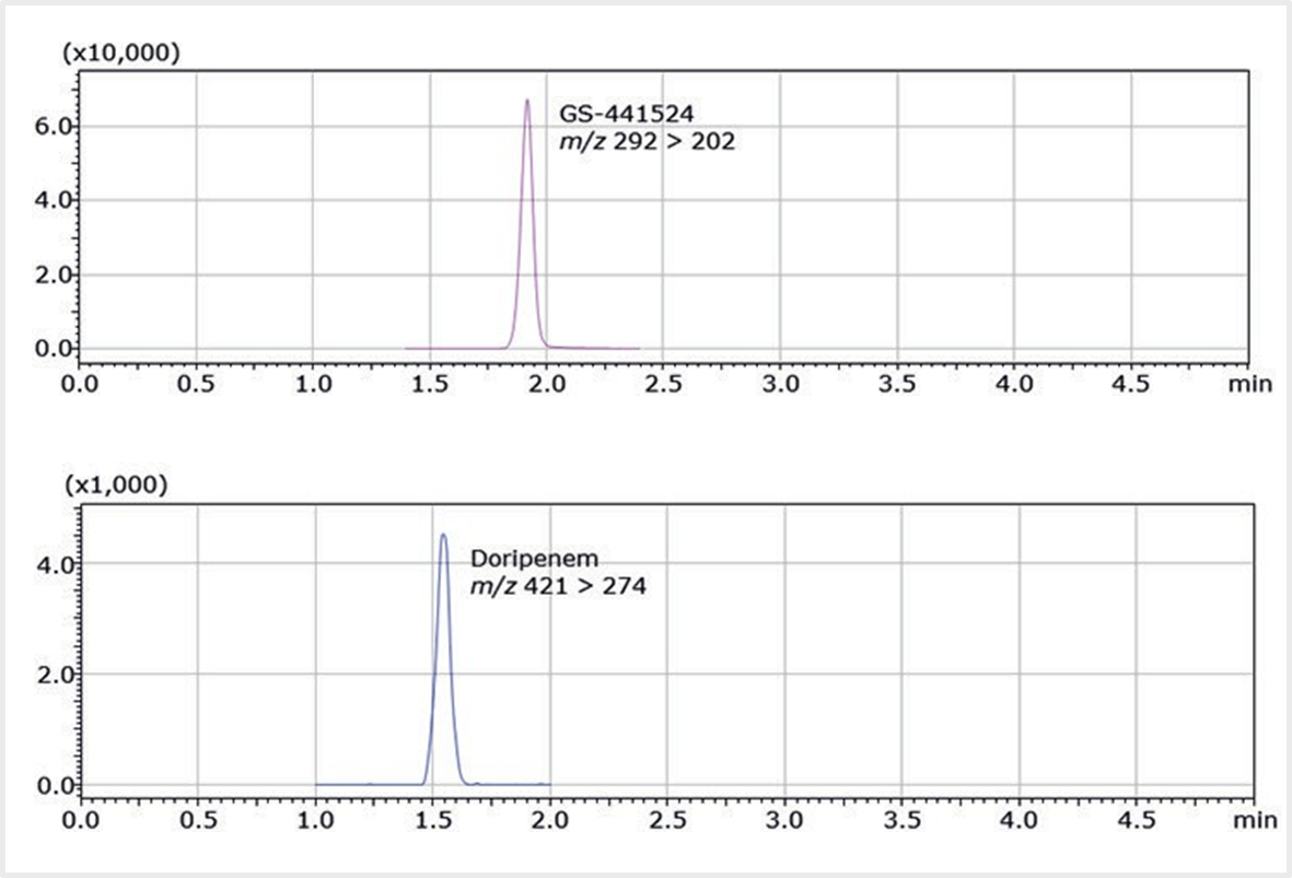 Sample preparation method for determination of GS-441524 (Remdesivir ...