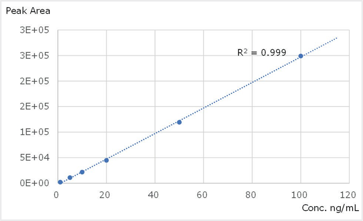 Sample preparation method for determination of GS-441524 (Remdesivir ...