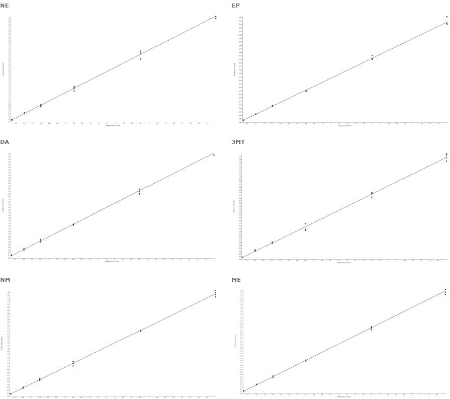 Extraction of CATS and METS from human plasma using EVOLUTE® EXPRESS ...