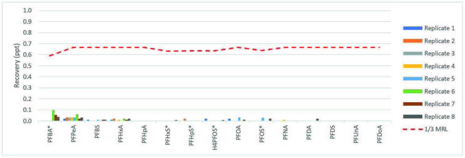 Manual extraction of PFAS in drinking water following DIN 38407-42 ...