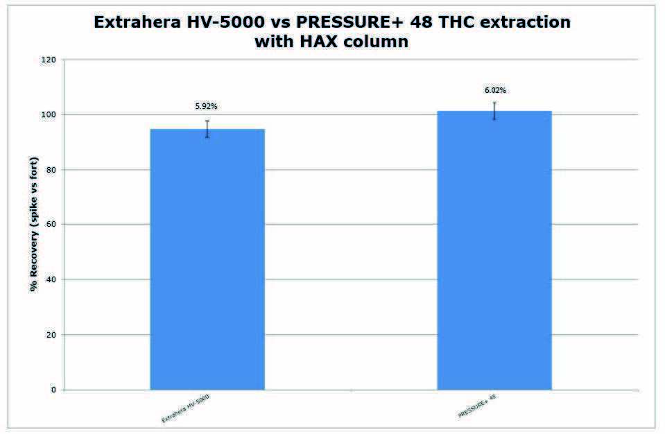 Automated extraction of 11-Nor-9-Carboxy-THC from human urine with ISOLUTE® HAX using Biotage ...