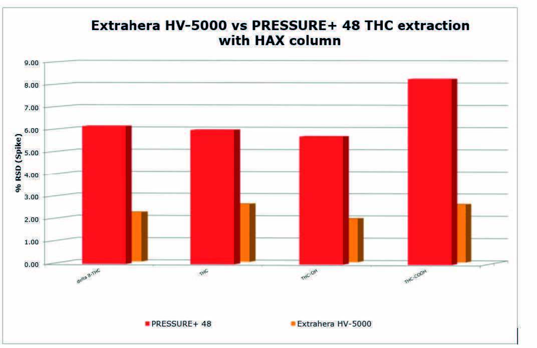 Automated extraction of THC and its metabolites from human whole blood ...