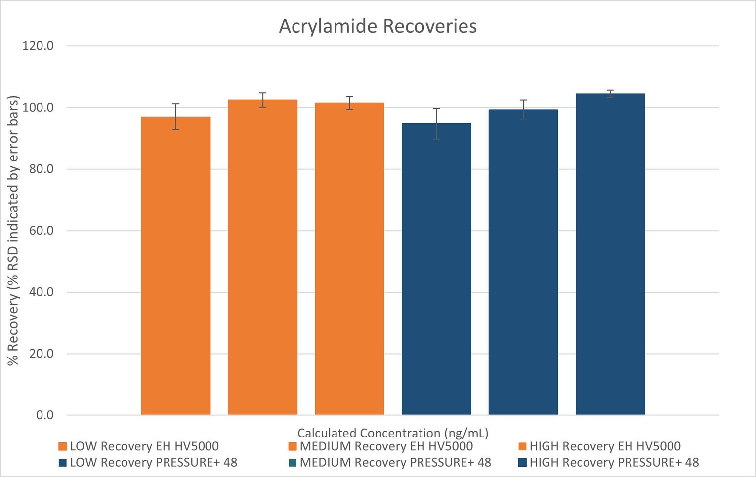 Automated extraction of acrylamide from instant coffee using Biotage® Extrahera™ HV-5000 ...