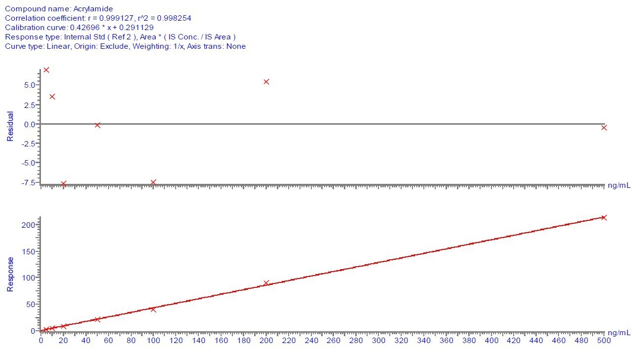 Automated extraction of acrylamide from instant coffee using Biotage® Extrahera™ HV-5000 ...