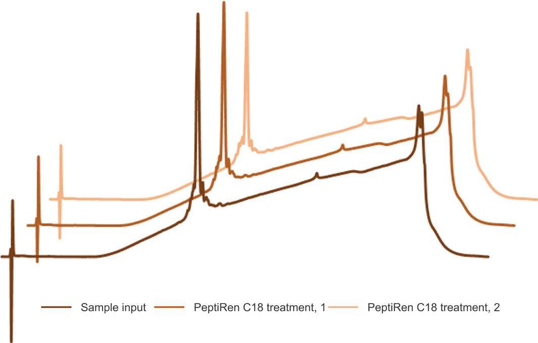 Choosing the solid-phase extraction media for synthetic peptide clean ...