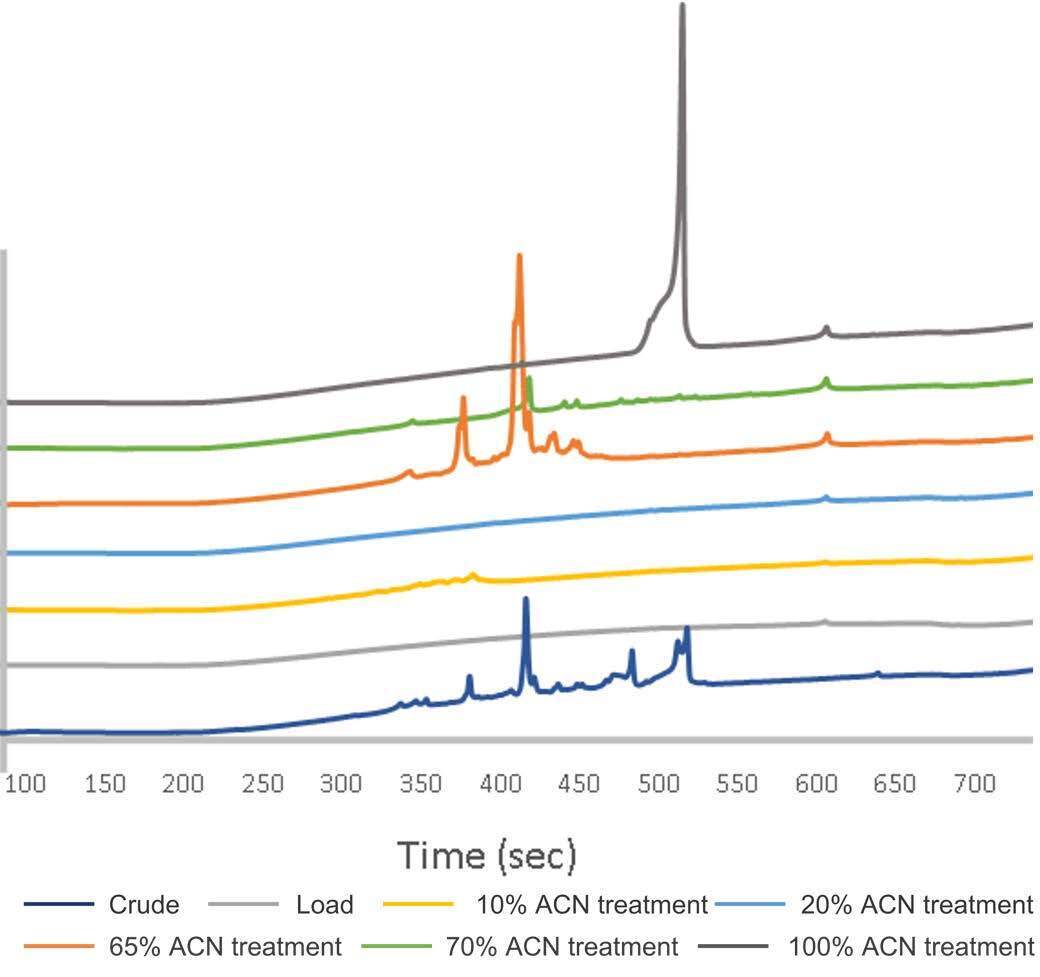 Choosing the solid-phase extraction media for synthetic peptide clean ...