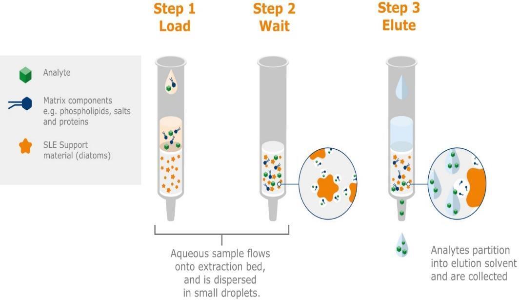 Automated extraction of Zolmitriptan from plasma using ISOLUTE® SLE+ with Biotage® Extrahera ...