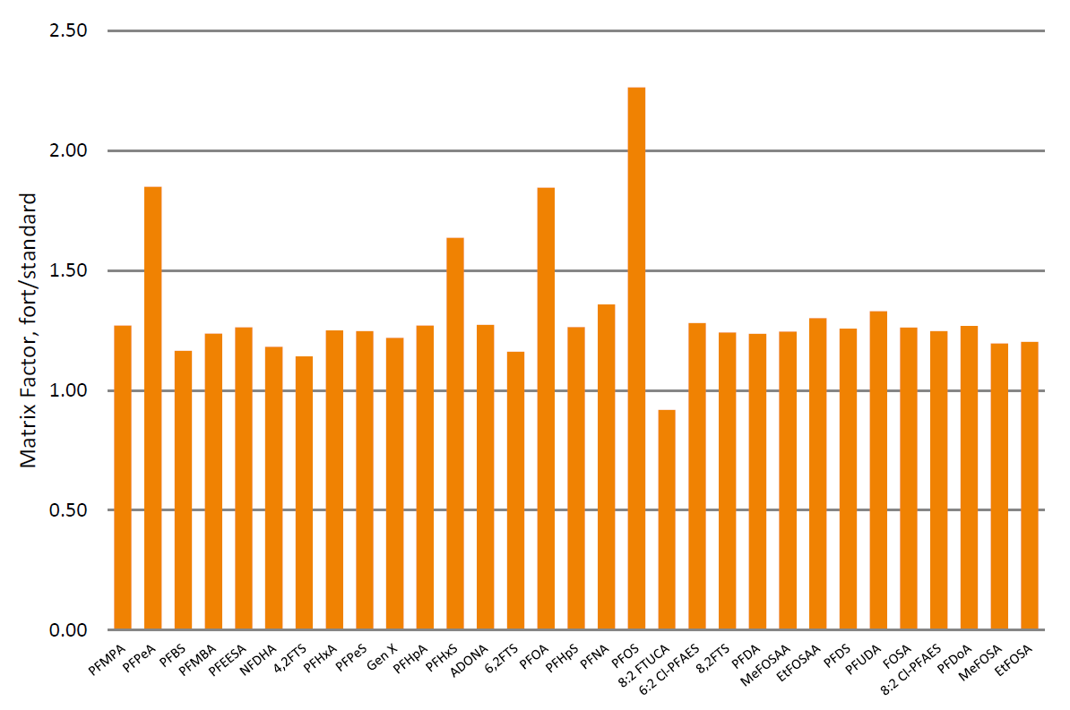 Automated extraction of PFAS from human plasma using Biotage® Extrahera ...