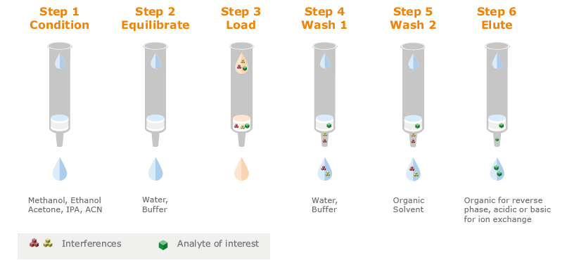 Current methodologies for drugs of abuse urine testing, part 1 | Biotage