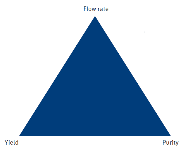 Successful flash chromatography | Biotage