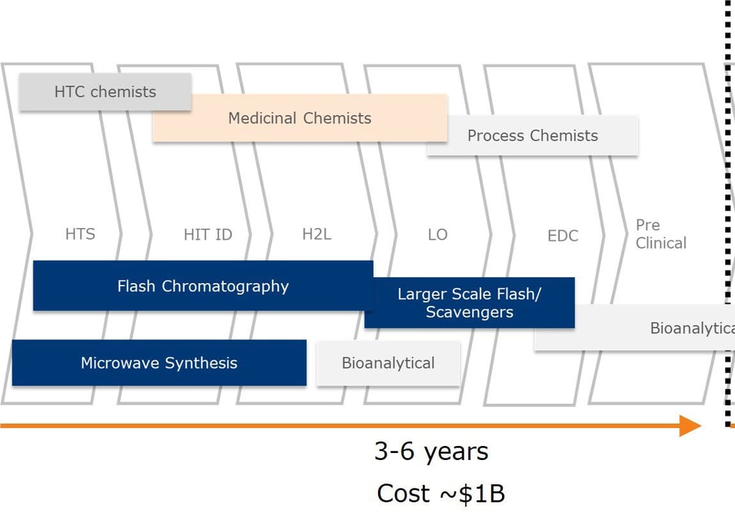 Inspiring productivity with modern flash chromatography: Delivering ...