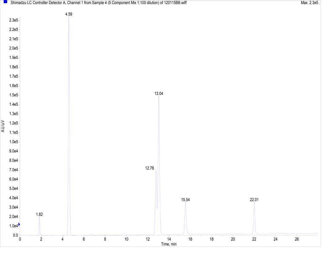 Inspiring productivity with modern flash chromatography: Delivering ...