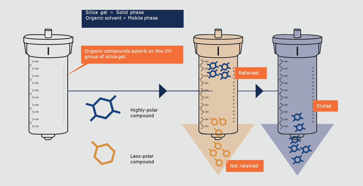 Optimizing chromatographic purification for rapid results in chemical ...