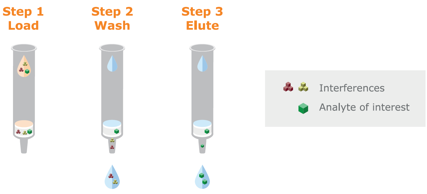 Bioanalytical sample preparation | Biotage