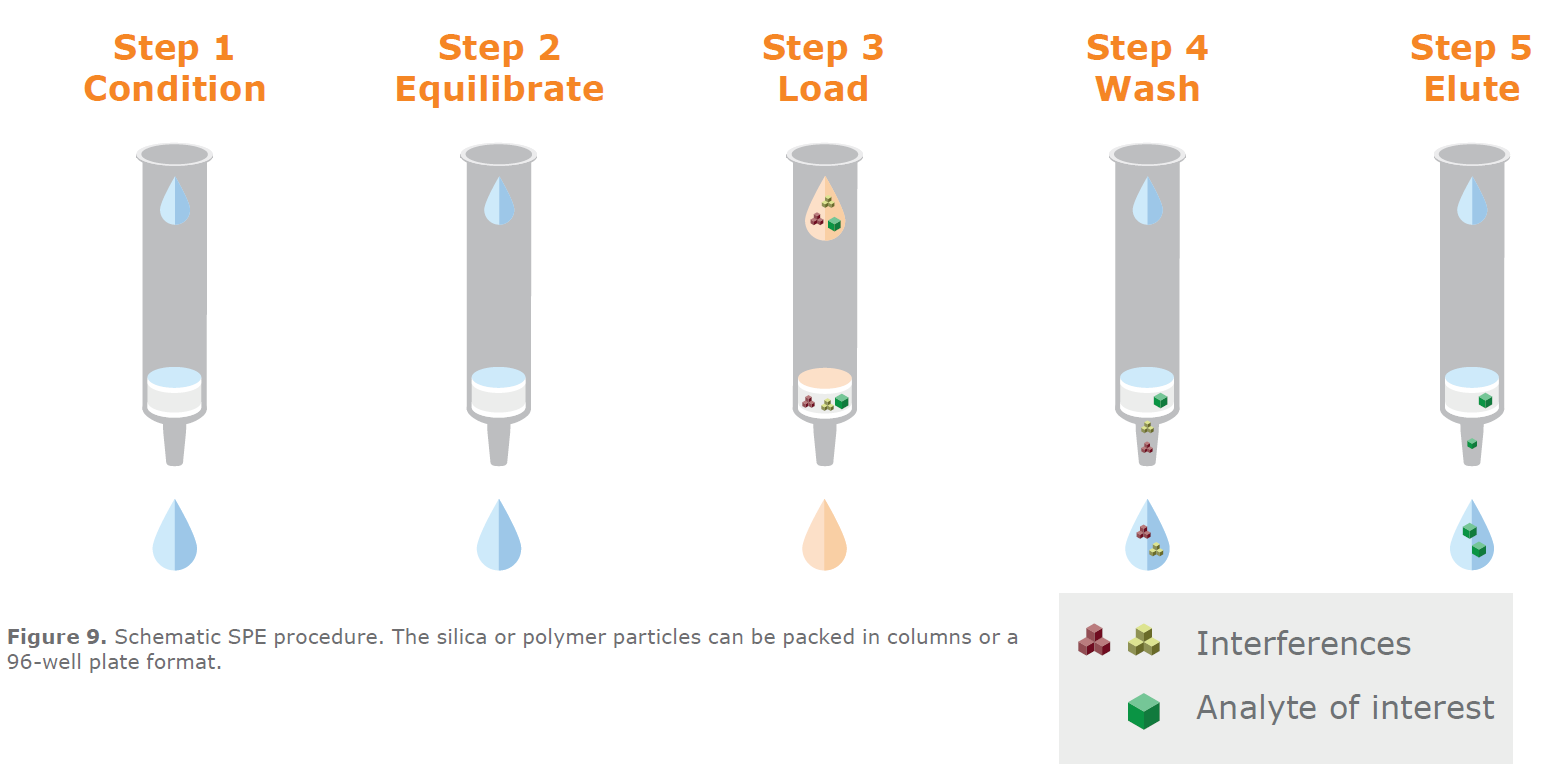 Bioanalytical sample preparation | Biotage