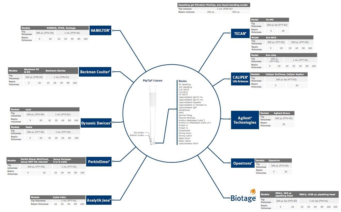 Accelerating high throughput protein purification using PhyTip® columns ...