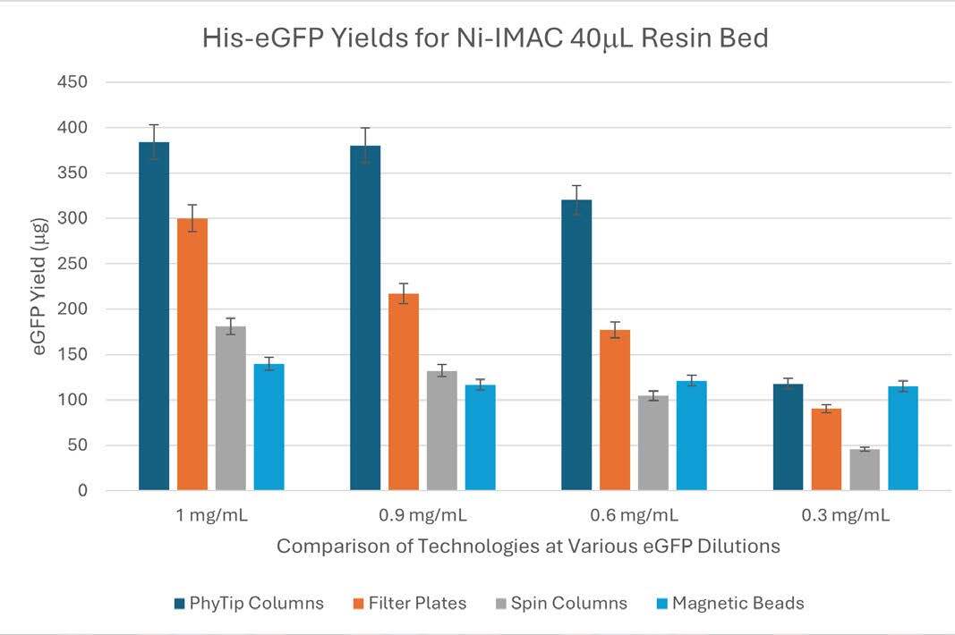Phytip® vs other technologies: Comparative analysis of protein ...