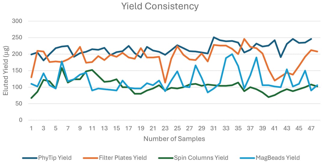 Phytip® columns vs other technologies: Comparative analysis of protein ...