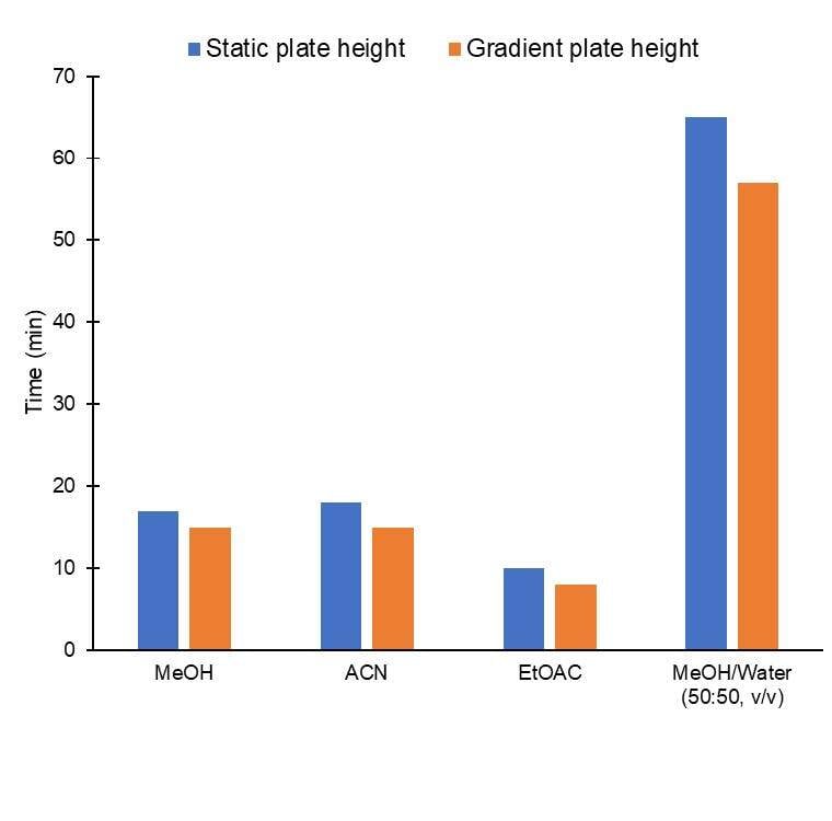 TurboVap® 96 Dual: Simplifying high-throughput sample preparation | Biotage