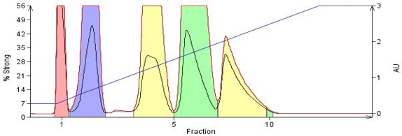 What is the Chemistry Behind Normal-Phase Flash Chromatography? | Biotage