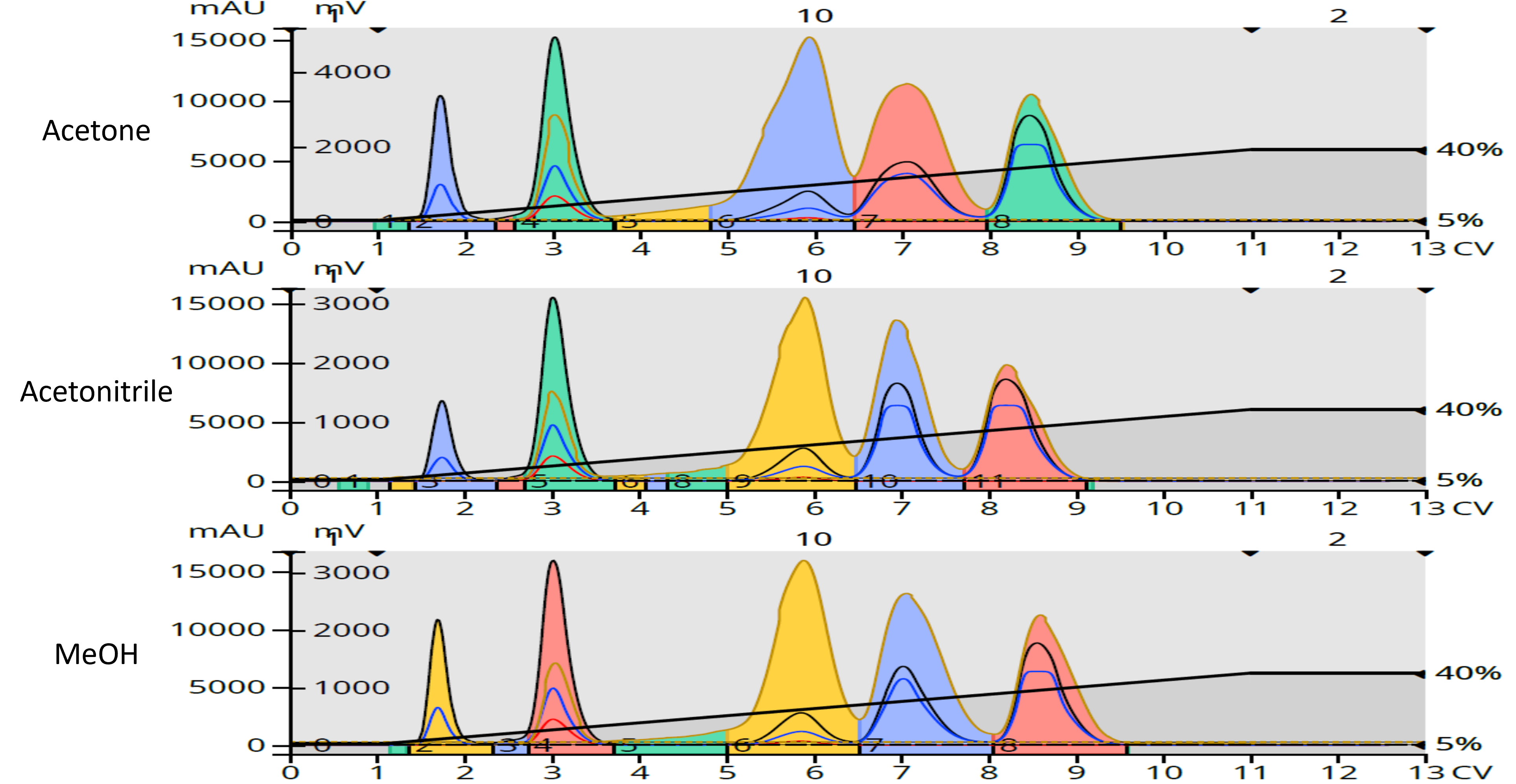 How does the make-up solvent impact Evaporative Light-scattering ...
