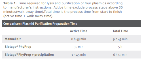 Re-designing Adeno-Associated Virus Manufacturing