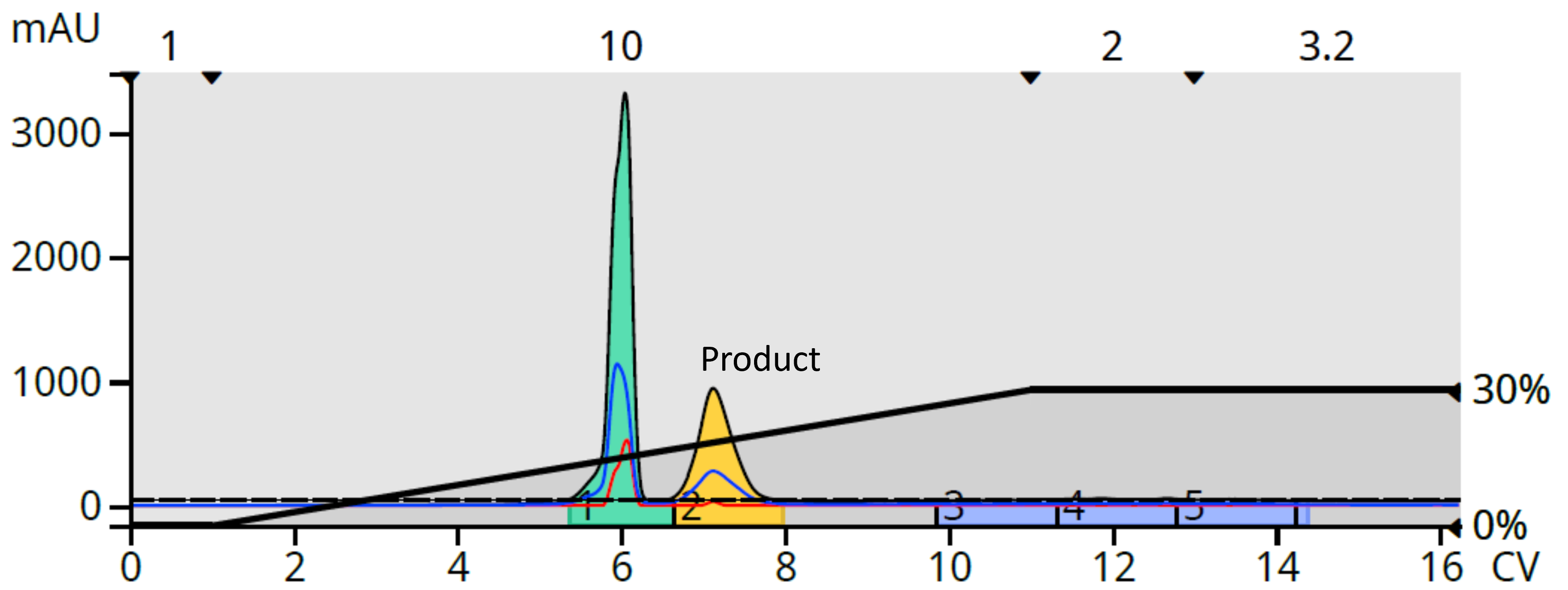 What are good alternatives to shallow DCM/MeOH gradients? - Biotage