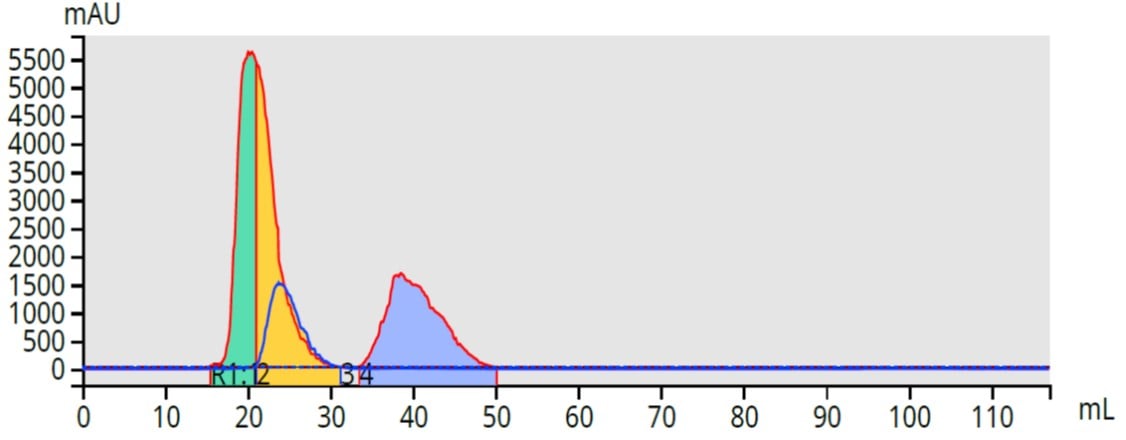 Are there benefits to collecting flash chromatography fractions based ...