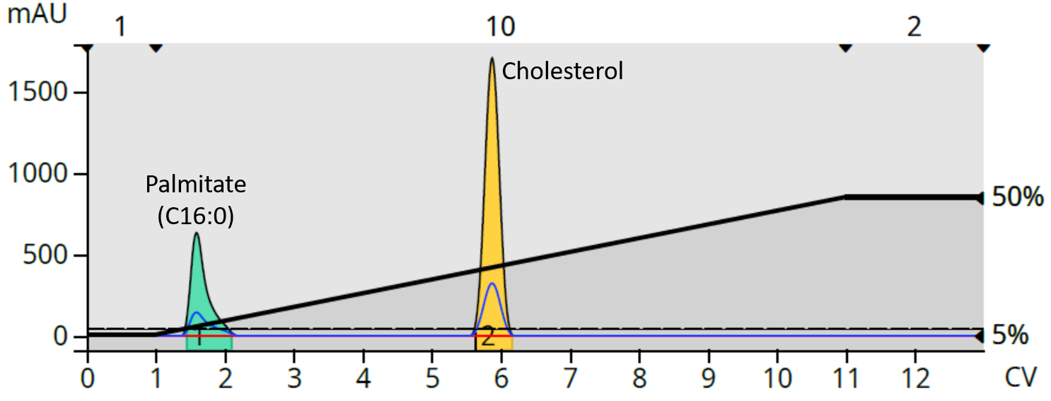 Lipids for LNP Formulations – Flash Chromatography Purification Options
