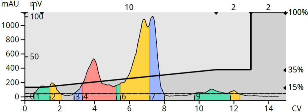 When should more than two solvents be used in a flash chromatography ...