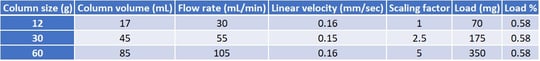 What's the best way to scale-up flash chromatography? | Biotage