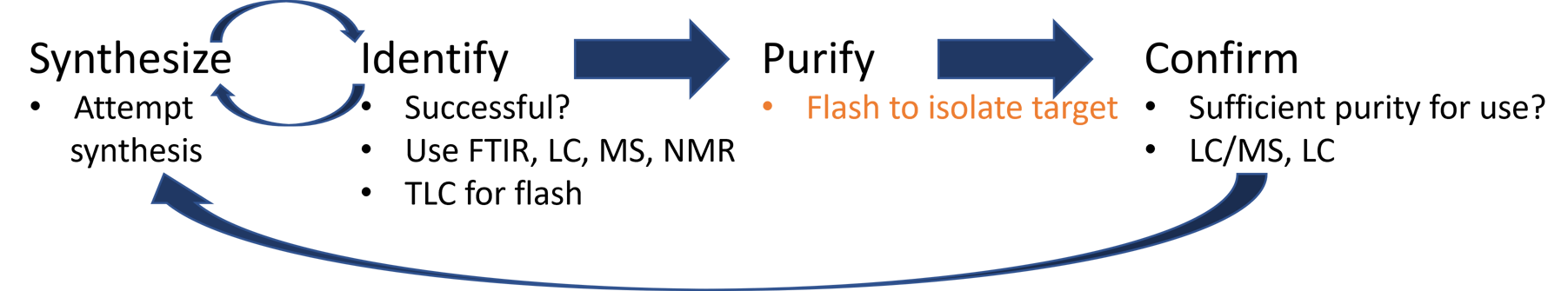 How to improve synthesis workflow by over 90% | Biotage