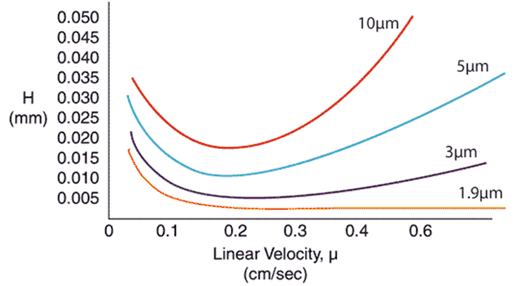 How important is flow rate in flash chromatography?