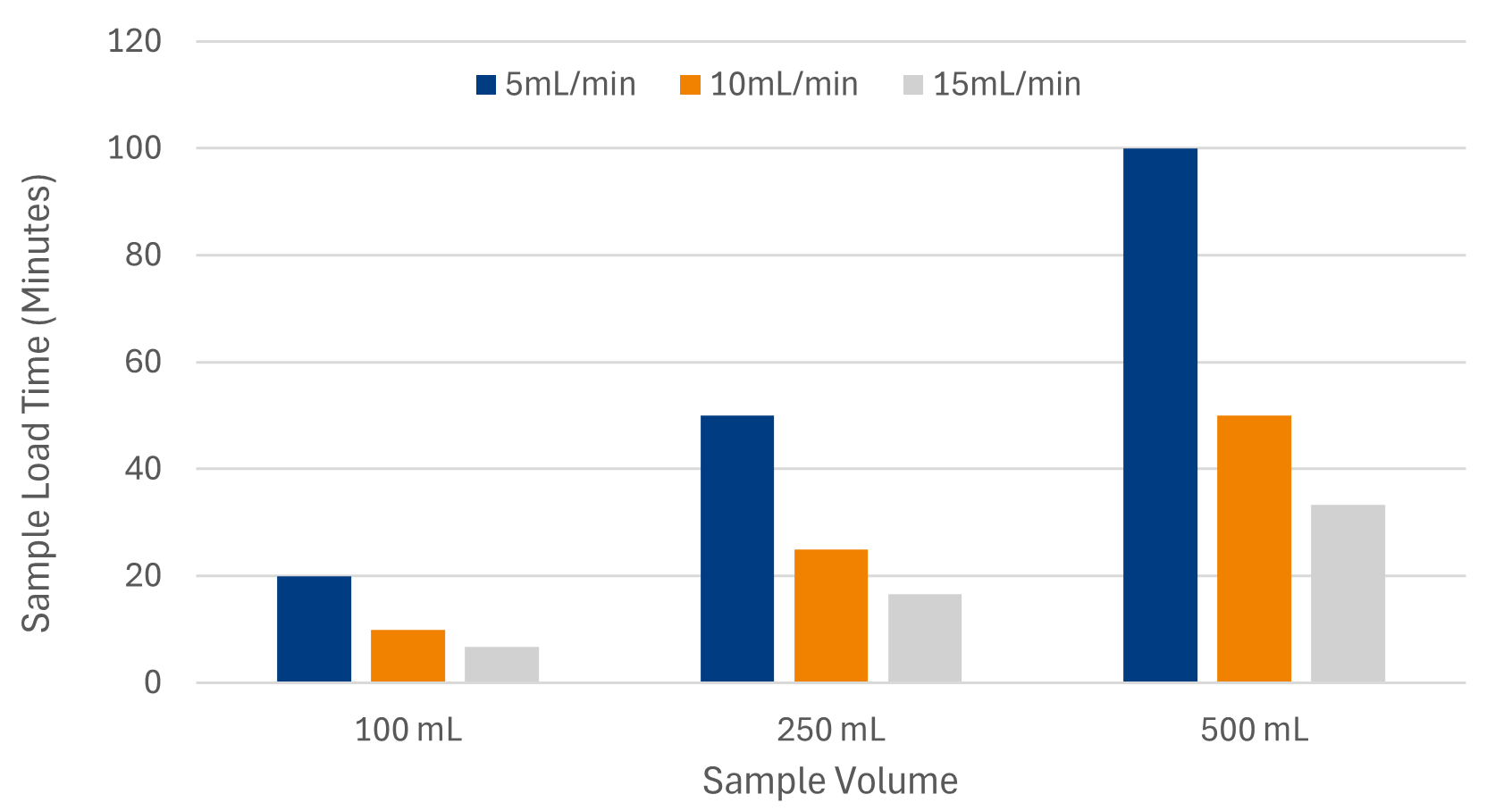 Optimizing PFAS sample preparation with WAX SPE: Faster load using ...