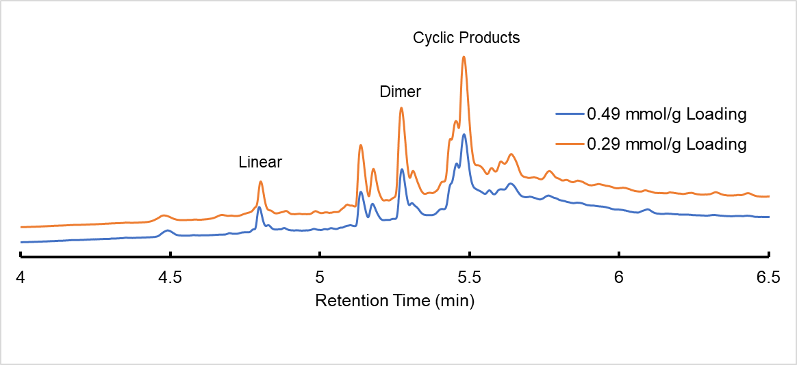 Does decreased resin loading improve head-to-tail cyclization? | Biotage