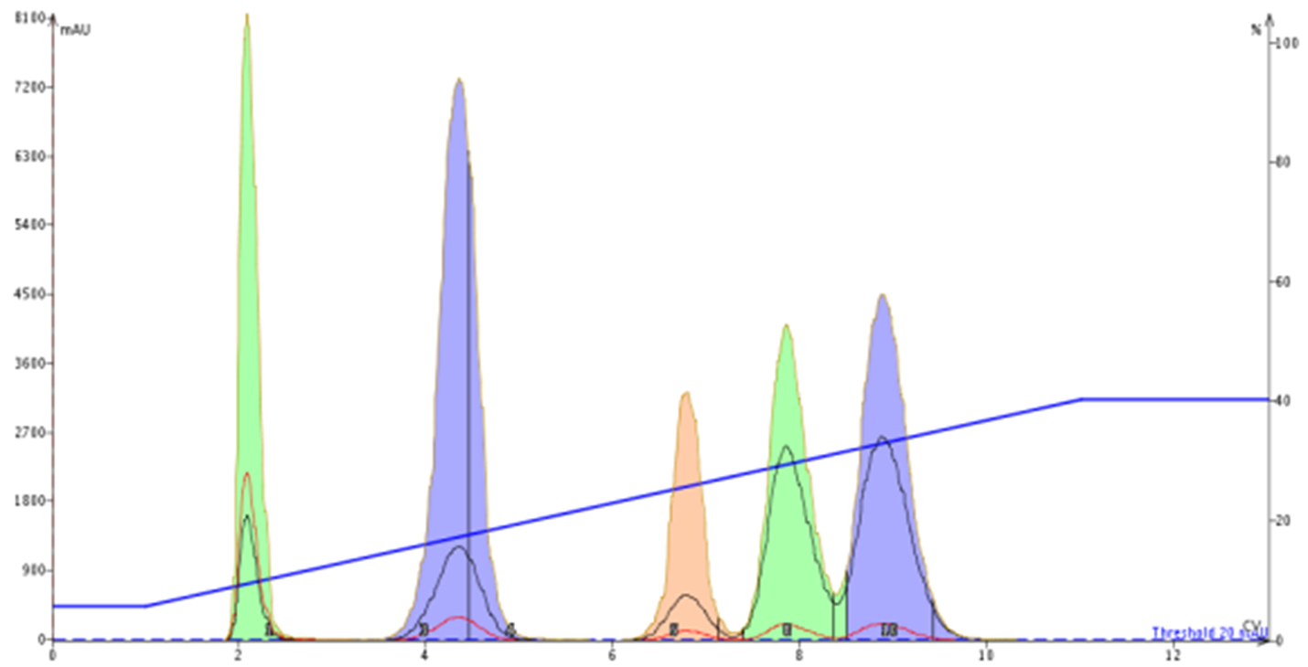 How should normal-phase gradient solvents be chosen? | Biotage