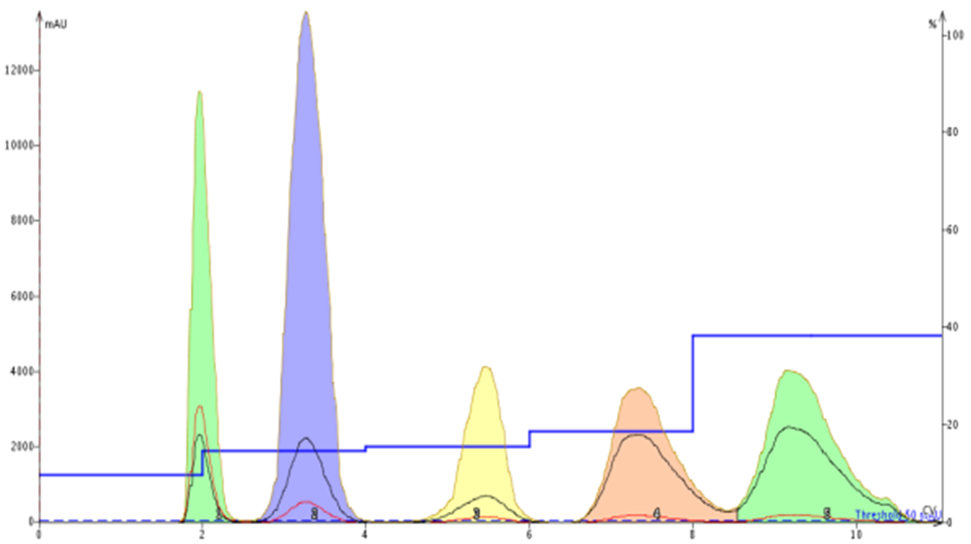 How should normal-phase gradient solvents be chosen? | Biotage
