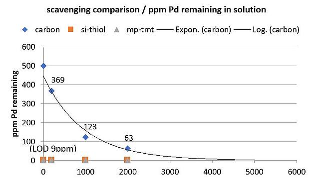 Are metal scavengers better than carbon?