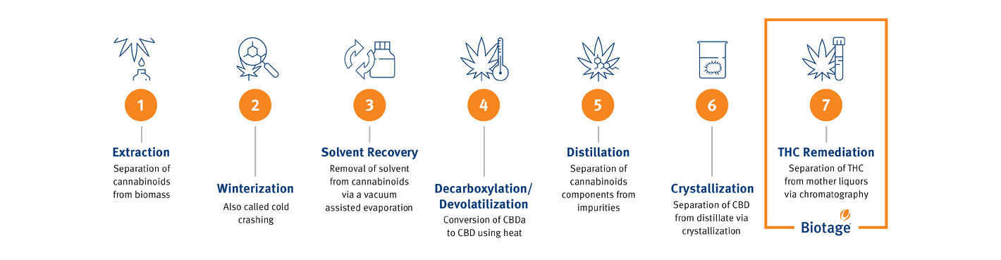 Building sustainable manufacturing operations - CBD/THC processing ...