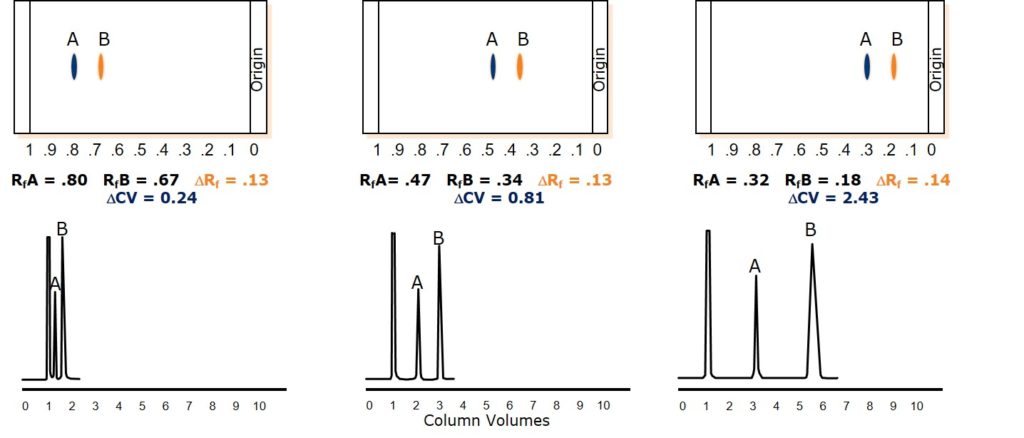 Why is TLC Rf important for flash column chromatography optimization ...