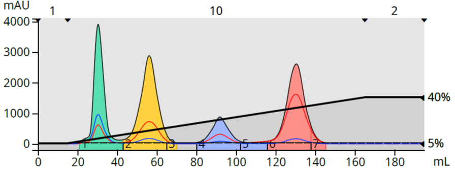 Does flash column equilibration volume impact purification results?