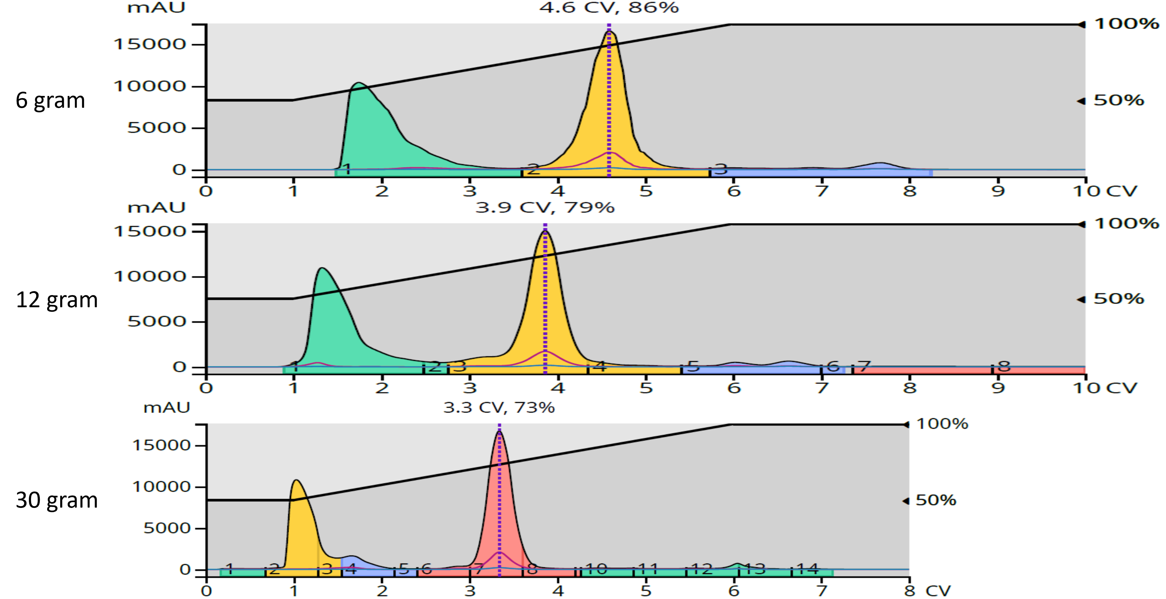 How does a flash system’s internal volume affect gradients? | Biotage