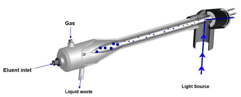 So, how does an ELSD work? | Biotage