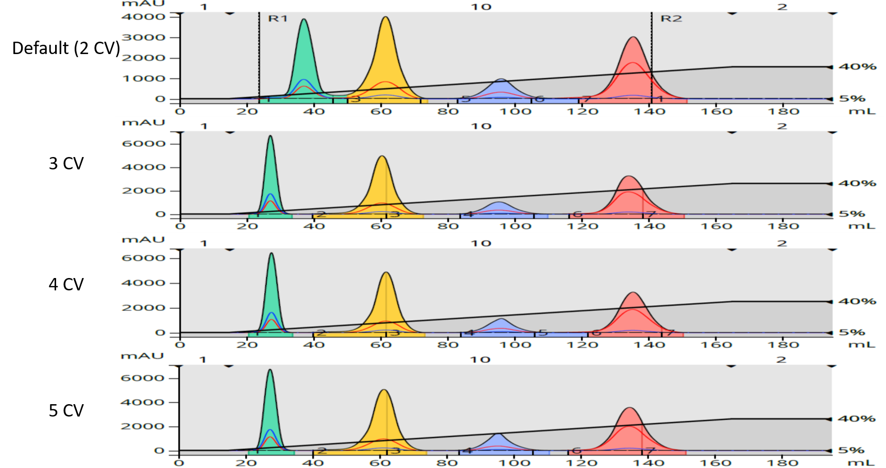Does flash column equilibration volume impact purification results ...