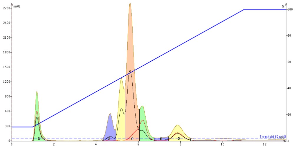 Why is my UV baseline changing during flash column chromatography ...
